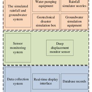Schematic Diagram Of The Framework Of The Landslide Experiment Equipment Download Scientific