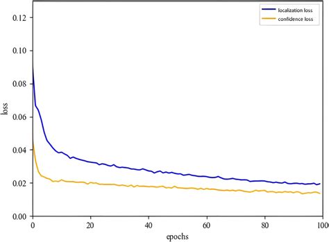 Curves Of Localisation Loss And Confidence Loss Download Scientific Diagram