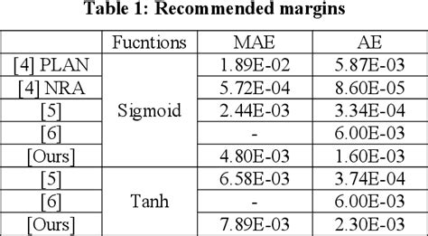 Table 1 From Implementation Of Activation Functions Using Inverse Delta