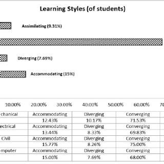 Learning Experiences Of Converging Type Learners The Figure 4 Shows Download Scientific