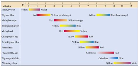 Acid Base Indicators Ph Range At Jack Oneill Blog