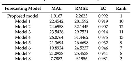 Model Performance For Traffic Flow Prediction Download Scientific Diagram