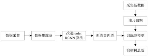 Palm Tree Detection And Calculation Method Based On Improved Faster Rcnn Eureka Patsnap