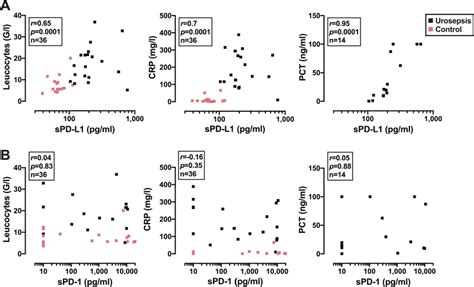 Correlation Analyses Of SPD L A And SPD B With Leucocyte Number Download Scientific