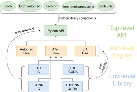 Pytorch的发展历史，与其他框架的联系torch C部署发展史 Csdn博客