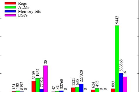 Hardware Consumption Per Ip Given In Percent The Consumption In Download Scientific Diagram