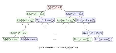 A Gentle Introduction Of Ntt Part Ii The Number Theoretic Transform · Higashi Blog