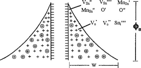 Schematic Representation Of Grain Boundary Defect Barrier Model