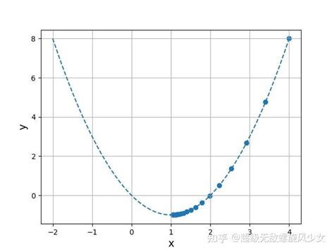 Python实现微分基础3 梯度下降法 知乎