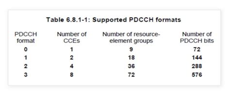Alali Khalaf On Linkedin Understanding The Importance Of Cces In Lte Networks In Lte Cce Control…