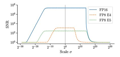 Simple Fp16 And Fp8 Training With Unit Scaling