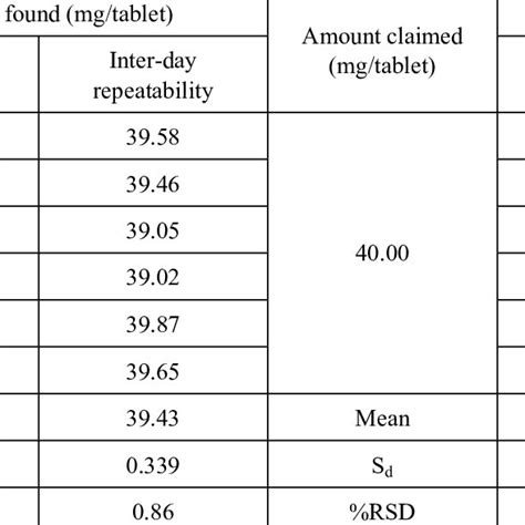 Precision Of The Method Proposed Simvastatin Lovastatin Download Table