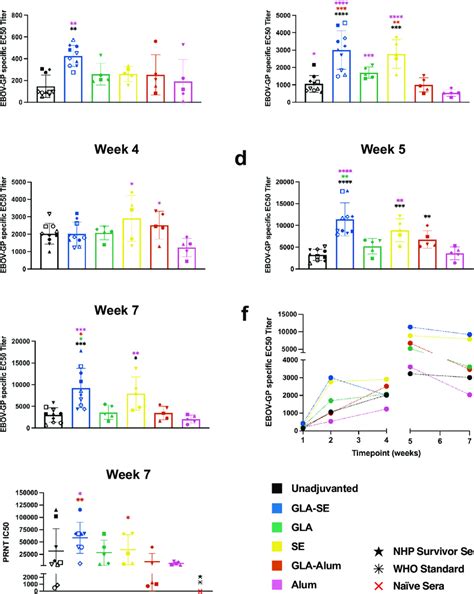 Adjuvant Comparison Of Anti Ebov Gp Serum Antibody Titers Download