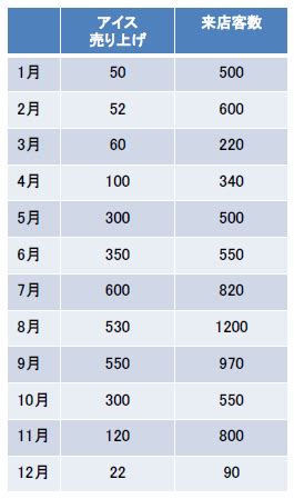 データサイエンス研究所 線形回帰分析単回帰の分析事例