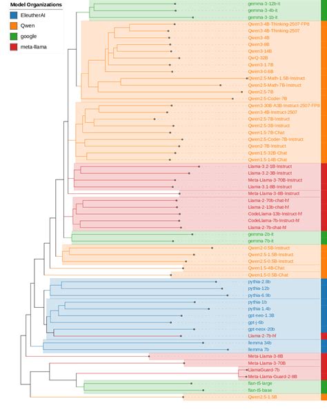 Figure 1 From Llm Dna Tracing Model Evolution Via Functional
