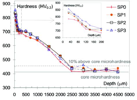 Microhardness Distribution Curves Of All Surface Treated Specimens Download Scientific Diagram