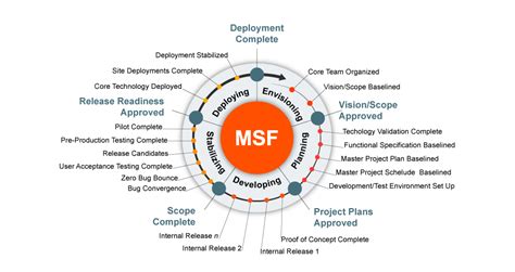 Microsoft Solutions Framework