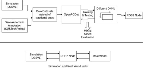 Methodology Of Creating Dnns For Object Detection In Unstructured Download Scientific Diagram