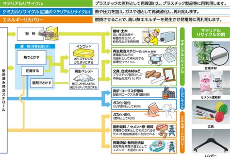 3つのリサイクル｜リサイクル｜jepsa 発泡スチロール協会