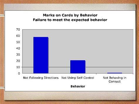 Direct Behavior Ratings And Daily Behavior Cards Amy