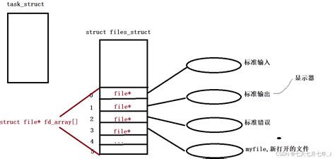 文件系统、描述符和缓冲区文件描述符fd 文件系统、描述符和缓冲区文件描述符fd