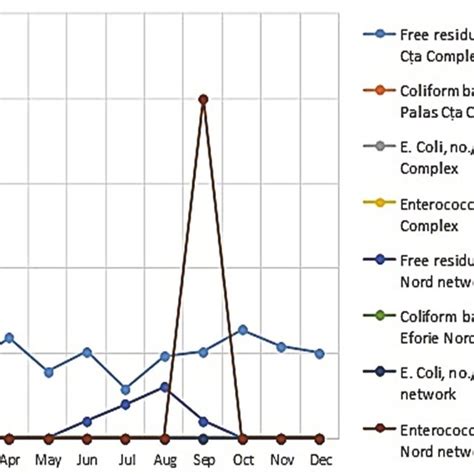 Evolution Of The Free Residual Chlorine Indicator In The Period 2013 2018 Download Scientific