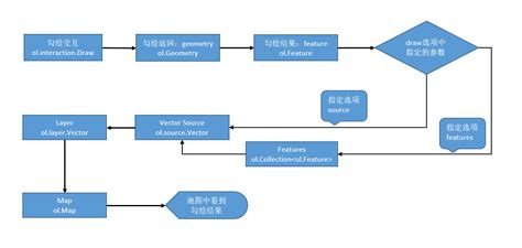 Openlayers 3 之 绘制图形（teractiondraw）原理解析openlayers3 绘制图形 Csdn博客