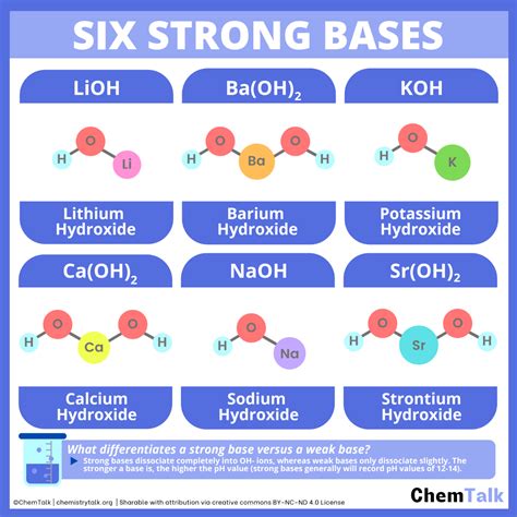 Chemistry Infographic Six Strong Bases For Different Types Of Hydrogens