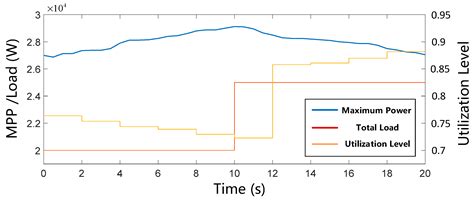 Virtual Inertia Based Control Strategy Of Two Stage Photovoltaic Inverters For Frequency Support