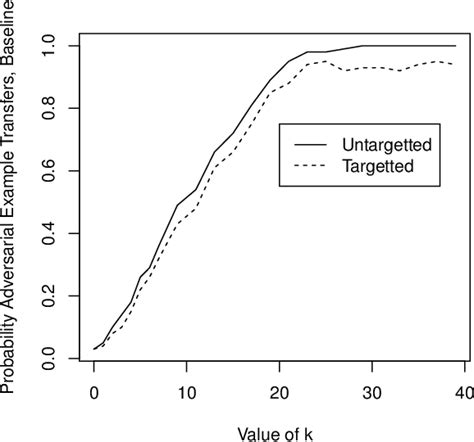 Pdf Towards Evaluating The Robustness Of Neural Networks Semantic Scholar