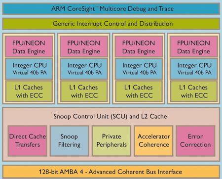 ARMing For War ARM Announces New Cortex A HotHardware