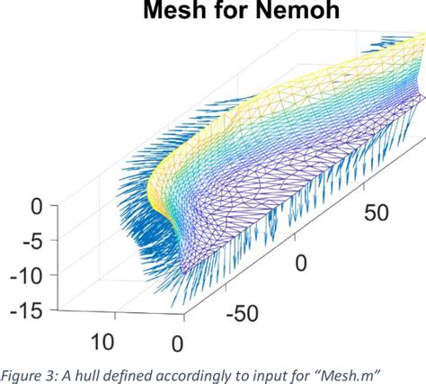 Figure 3 From Application Of The Open Source Code Nemoh For Modelling Of Added Mass And Damping