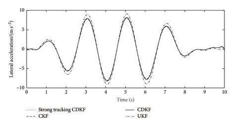 Comparison Value Of The State Variables With Different Algorithms At