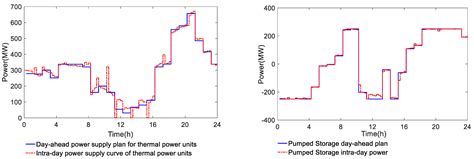 Energies Free Full Text Multi Time Scale Coordinated Optimum