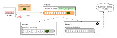 Kafka 生产者 Ack、syncreplicas、replication Factor机制剖析 Csdn博客