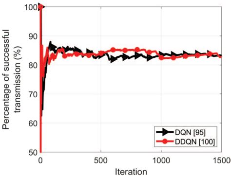 Performance Comparison Between The Proposed DRLbased Antijamming