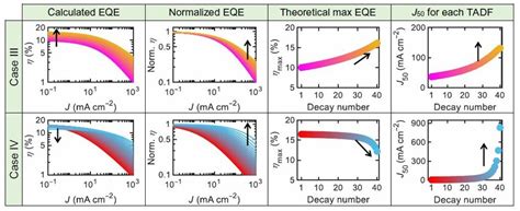 Eqe Roll Off Characteristics For Cases Iii And Iv Calculated Eqe
