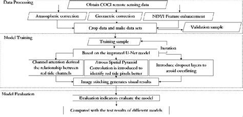 Figure 3 From Red Tide Detection Method Based On Improved U Net Model