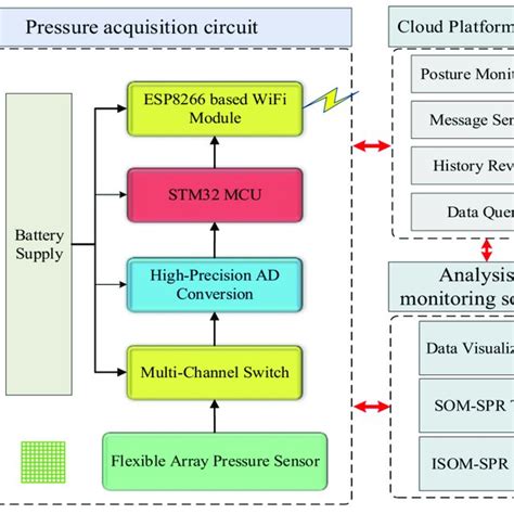 The Block Diagram Of The Sitting Posture Recognition System Download Scientific Diagram