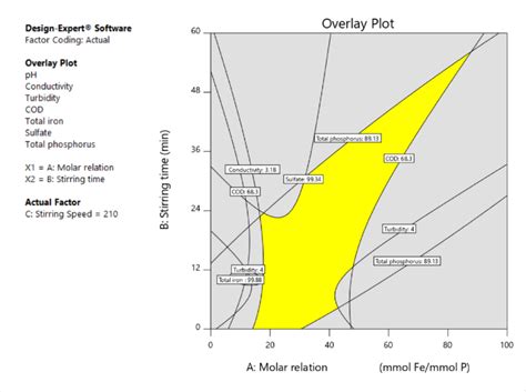 Optimization Chart For Co Treatment Download Scientific Diagram Optimization Chart For Co Treatment Download Scientific Diagram