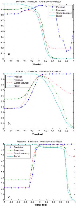 Recall Precision F Measure Overall Accuracy Curves Of Anomaly