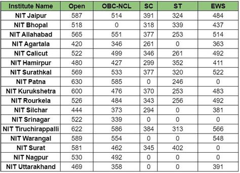 NITs Cut Off For Mtech In Civil Engineering