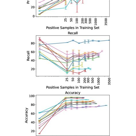 Precision Recall And Accuracy Of Single Message Classification As The