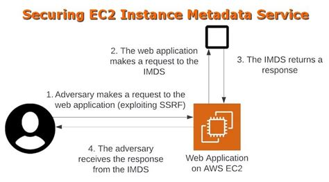 Roman Siewko On Linkedin Aws Awscommunity Awscommunitybuilders Devops Cybersecurity