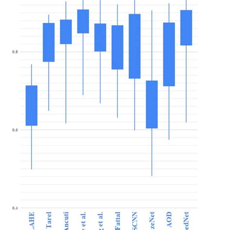 Network Architecture All Convolution And Transpose Convolution Layers Download Scientific