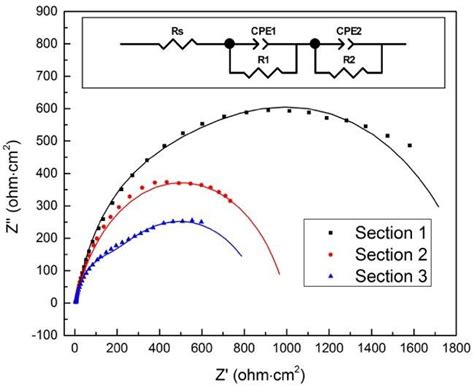Nyquist Plots With An Inset Graph Showing The Equivalent Circuit Of Eis Download Scientific
