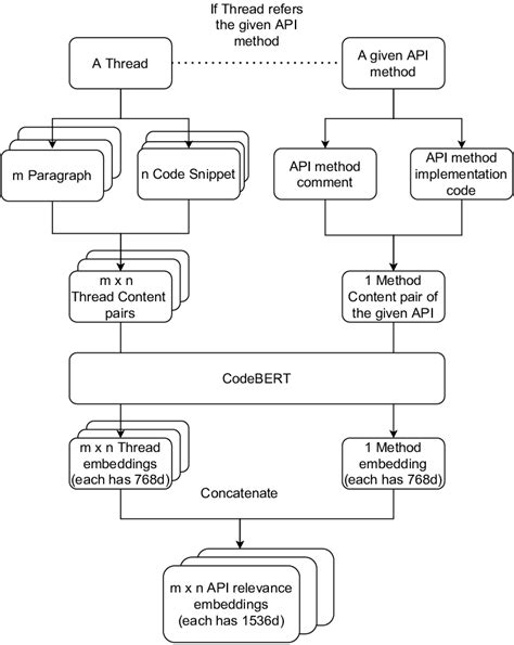 How API Relevance Embeddings Are Created Download Scientific Diagram