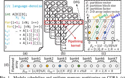 Figure 1 From Daric A Data Reuse Friendly Cgra For Parallel Data