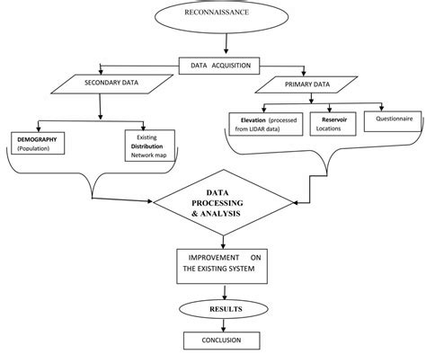 Methodology Flow Chart