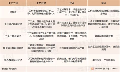 中国1 4丁二醇BDO生产工艺及消费结构分析 知乎